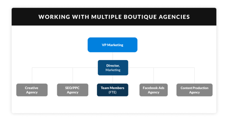 Digital Marketing Team Structure for Performance | Silverback Strategies