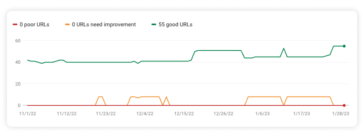 How to Improve Core Web Vitals